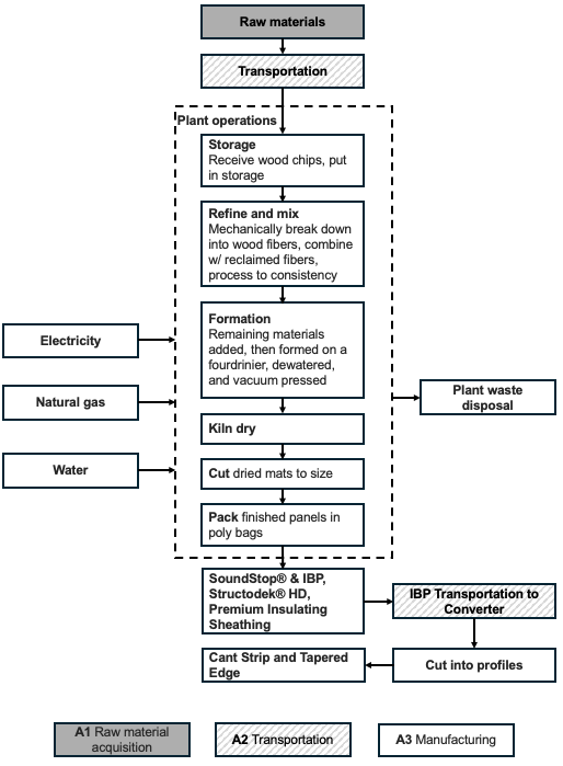 Transparency Catalog | EPD additional content