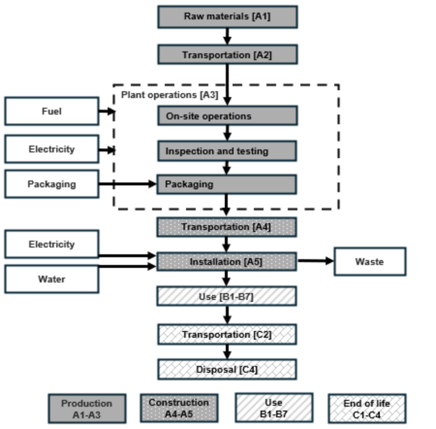 Transparency Catalog | EPD additional content